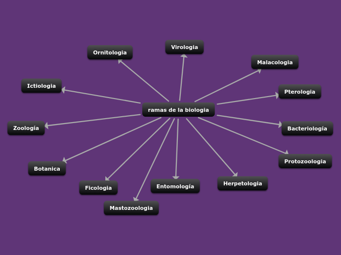 Ramas De La Biologia Mind Map